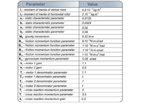 solved please write a matlab simulink model for a twin rotor