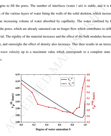 P Wave Velocity Versus Degree Of Water Saturation S For A Calcarenite