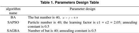 Table 1 From Simulated Annealing Optimization Bat Algorithm In Service