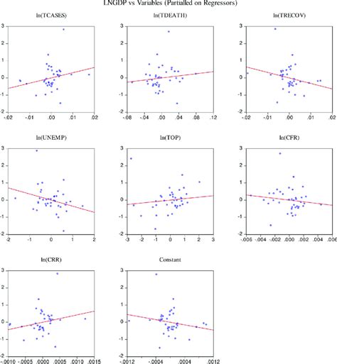 Leverage Plots For Ln Gdp Source Authors Stimates Note Ln Tcases