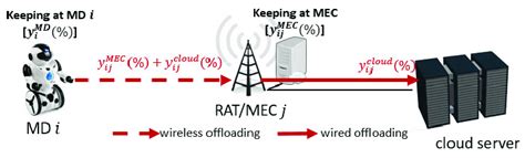 Partial Offloading Paradigm Download Scientific Diagram
