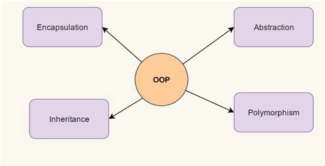 How Does Inheritance Relate To Abstraction Unveiling The Connection