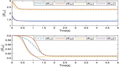 Figure 2 From Adaptive Fixed Time Optimal Formation Control For Uncertain Nonlinear Multiagent