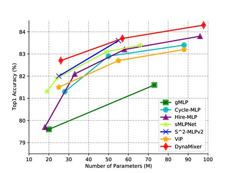 Imagenet Accuracy Vs Model Capacity All Models Are Trained On