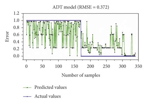 rmse analysis of the models using the training dataset a nb model
