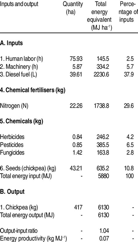 Amount Of Inputs And Output In Chickpea Production Download Table