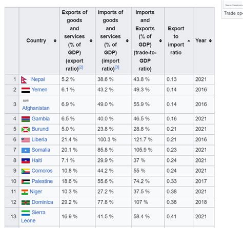 We Have The Lowest Export To Import Ratio In The World Rnepal