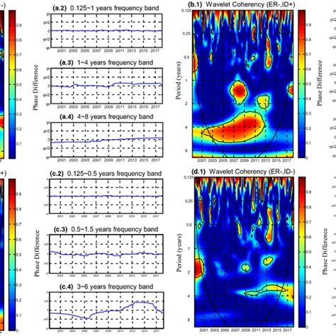 the wavelet coherency a 1 and phase difference a 2 a 3 and a 4