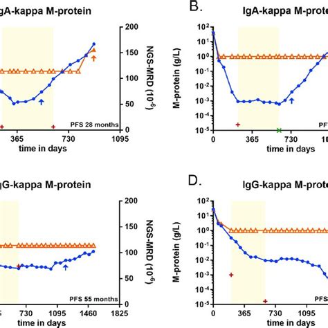 Dynamic Monitoring Profiles In The Ifm 2009 Cohort Open Symbols Download Scientific Diagram