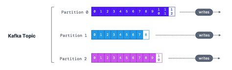 Apache Kafka Understanding Topics Partitions And Offsets By Mohammad Alinejad Apr 2025