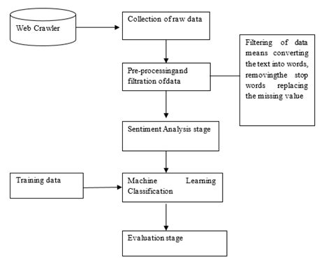 Basic System Architecture Of Sentiment Analysis [139] Download Scientific Diagram