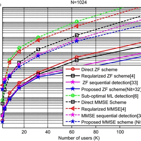 Complexity Evaluations Between Proposed And Different Detection Schemes