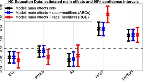 Regression With Race Modifiers Towards Equity And Interpretability