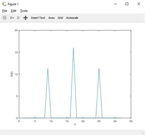 Relationship Between Dft Input Sequence And Magnitude Signal