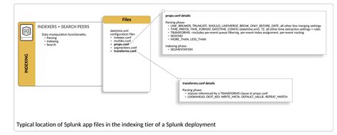 Typical Location Of Splunk App Files Across Indexing Tiers Of A Splunk Deployment