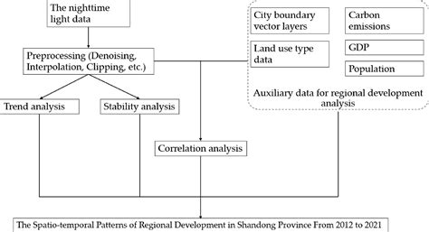 Figure 1 From The Spatio Temporal Patterns Of Regional Development In