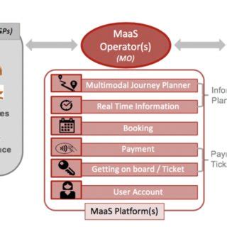 Benefits And Disadvantages Of MaaS Operator Ownership Arrangements Download Scientific Diagram