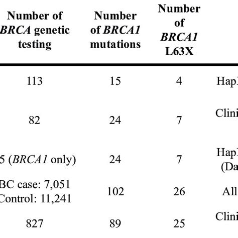 Comparison Of Reports On The Brca1 L63x Mutation Download Scientific