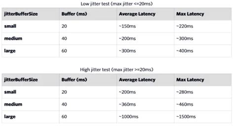 Introduction Of Jitter Buffer How It Helps In Twilio Calls Outright Store