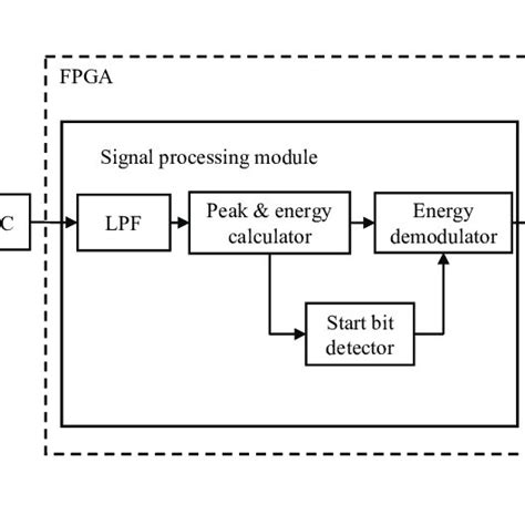 Block Diagram Of The Rx Module Download Scientific Diagram