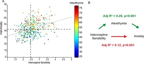 Alexithymia Mediates The Relationship Between Interoceptive Sensibility