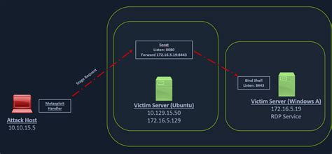 Pivoting Tunneling And Port Forwarding Choosing The Dig Site Andplaying