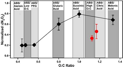 Normalized γ N 2 O 5 Values For Ammonium Bisulfate Denoted As Abs Download Scientific