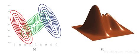 Gaussian Mixture Model Gmm K Means Liyan Tang