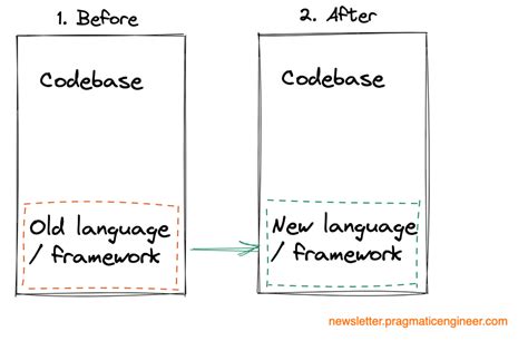 Migrations Done Well Typical Migration Approaches The Pragmatic Engineer