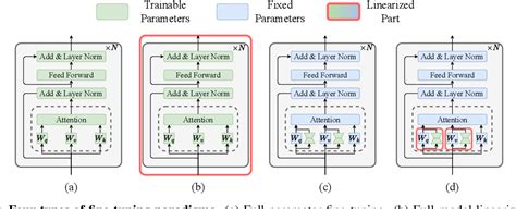 Parameter Efficient Multi Task Model Fusion With Partial Linearization