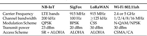Table 1 From Performance Modeling Framework For Iot Over Satellite Using Shared Radio Spectrum