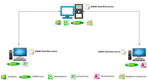 Qodbc Desktop Qodbc With Qremote Licensing Information Powered By Kayako Help Desk Software