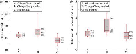 Elastic Modulus Comparison Analysis Of Three Methods A Nanoscale And Download Scientific