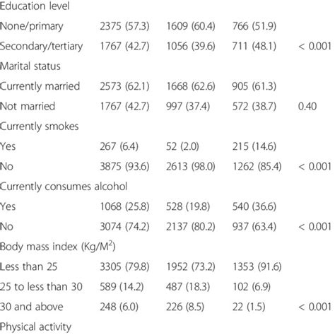 Distribution Of Studied Variables By Sex Among Survey Participants