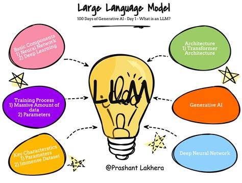 Prashant Lakhera On Linkedin Ai Machinelearning Deeplearning
