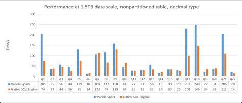 G TPCH Benchmark Analysis Of On Single Node Issue Oap Project Gazelle Plugin