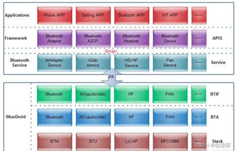 【android】【bluetooth stack】android bluetooth架构分析（超详细），android bluetooth