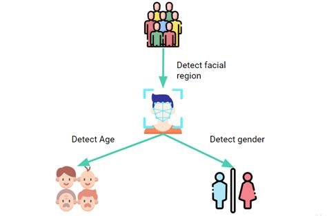 Github Tarviratorreal Time Gender And Age Detection From Video Feed