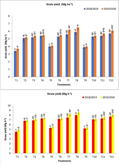 Figure 1 From Effect Of Bio Fertilizer Application On Agronomic Traits Yield And Nutrient