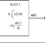 PID Closed Loop System Download Scientific Diagram