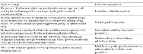 Table 1 From A New Method On Software Reliability Prediction Semantic Scholar