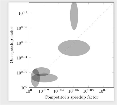 Pgfplots Ellipses As Error Bars On Log Log Plot Tex Latex Stack