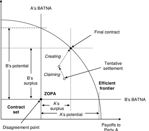 Visual Summary Of The Concepts Of Negotiation Analysis Download