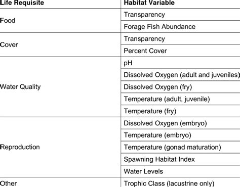 1 habitat variables used for the development of habitat suitability