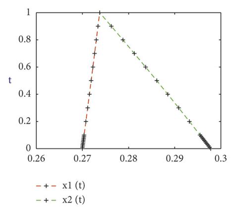 Analytical And Numerical Approximate Solutions Of Example 1 A
