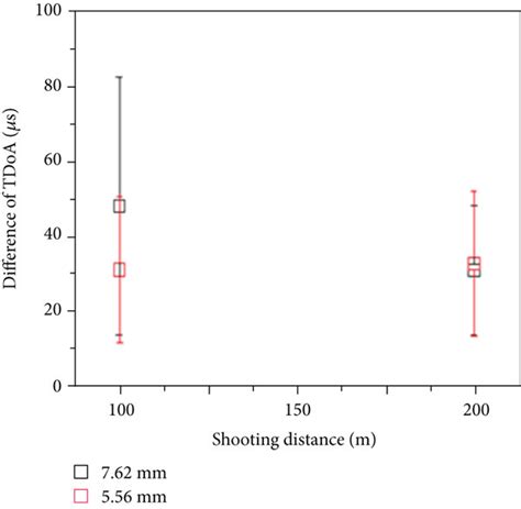 Differences Between The Experimental And Calculated Values Of The Tdoa Download Scientific