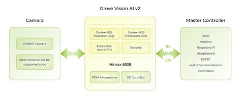 โมดูลกล้อง Grove Vision Ai V2 ที่ใช้ Wiseeye2 Hx6538 พร้อม Arm Cortex