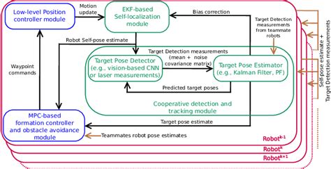 general modules involved in multi robot target tracking our work