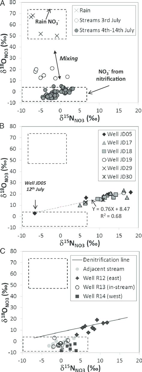 Isotopic Composition Of Nitrate δ 15 N No3 And δ 18 O No3 Samples