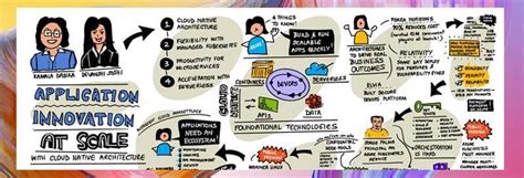 Rajeev Singh On Linkedin Cloudnativearchitecture Cloudnative